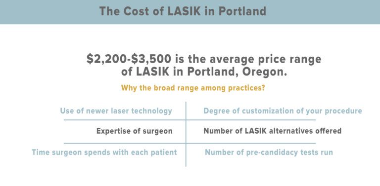 The Cost of LASIK in Portland